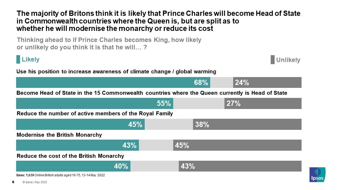 Half of Britons believe Prince Charles will be a good king, even as two-thirds want the Queen to ...